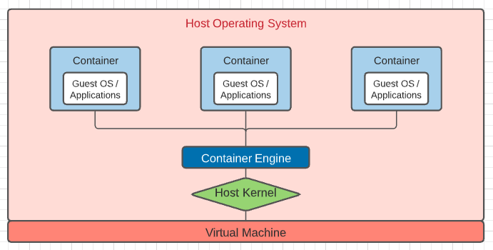 Virtualization (VMs & Containers) - Mater.dev